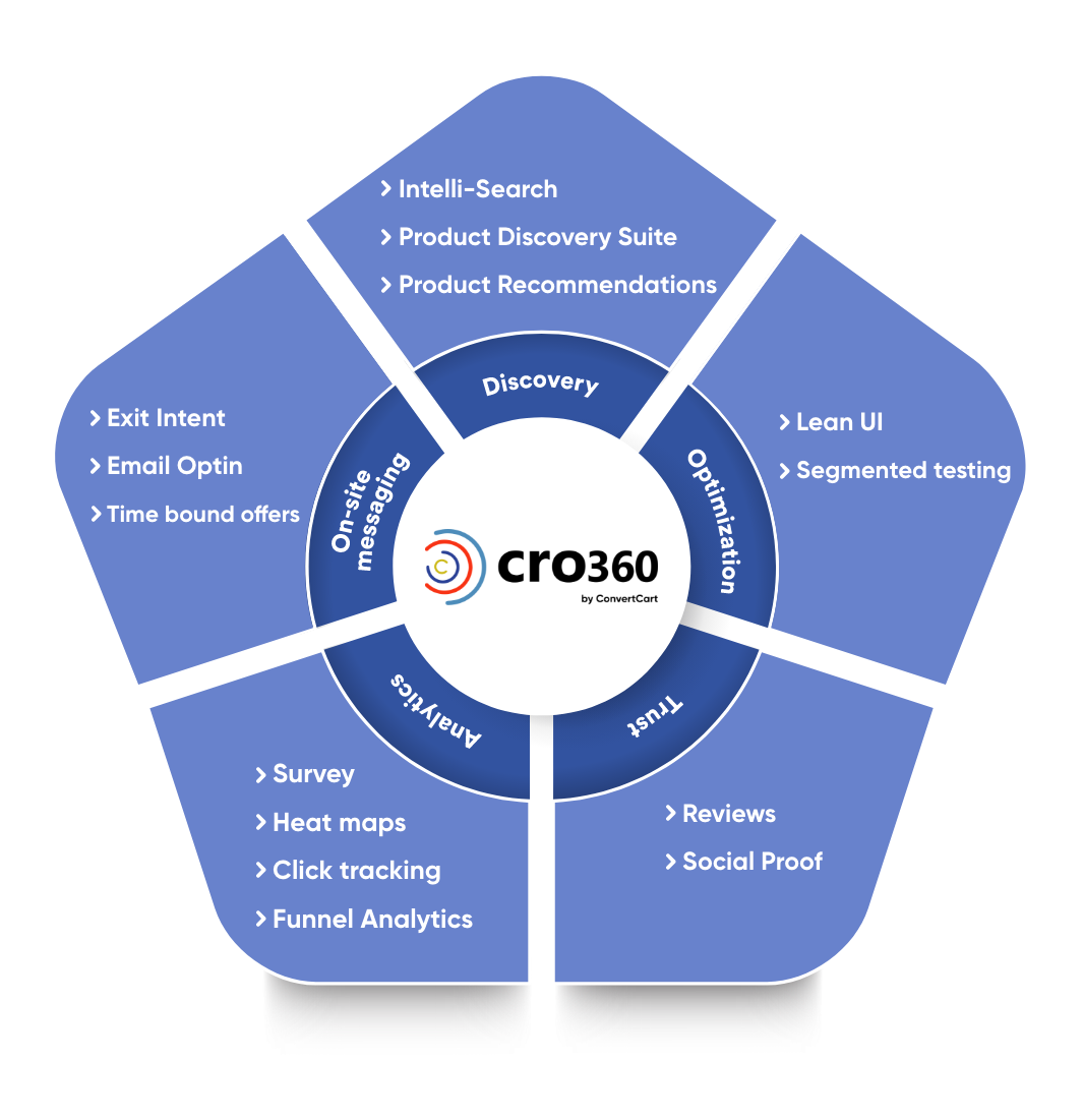 Conversion Optimization Tool Suite | ConvertCart